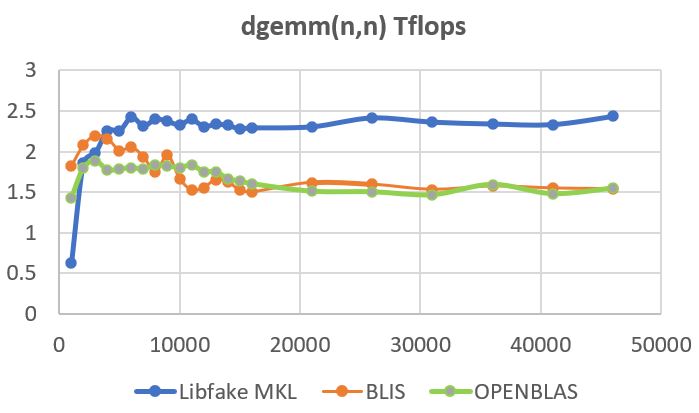 AMD 9950x Dgemm Benchmarks OPENBLAS BLIS MKL CPU Level1Techs Forums