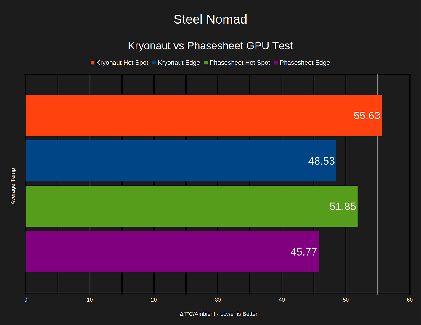 Thermal Grizzly KryoSheet and PhaseSheet vs. Kryonaut Non-extreme ...