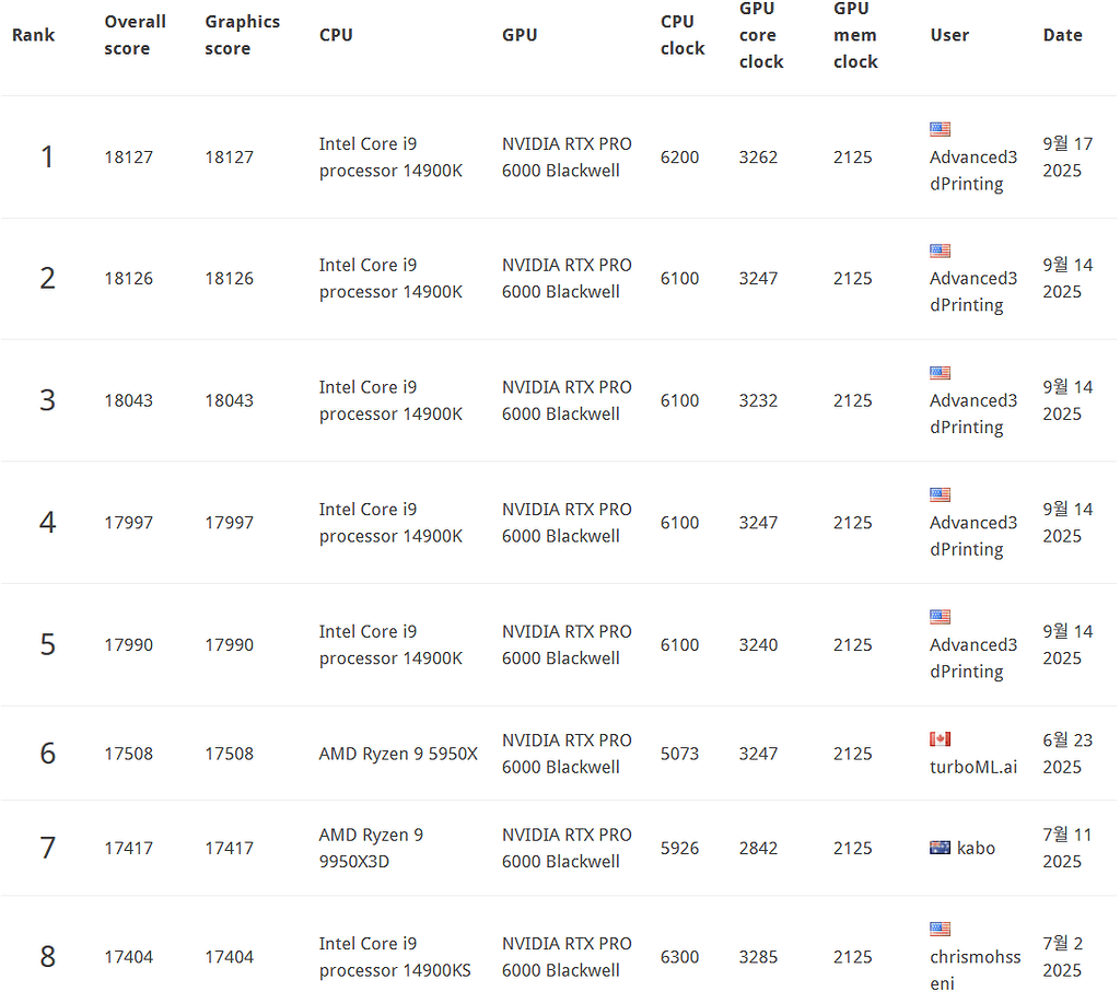 Is my RTX 6000 Pro WS a bad unit? - GPU - Level1Techs Forums