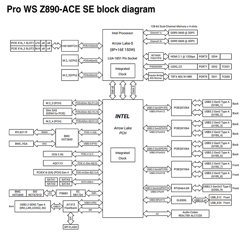 Question on Z890 board bifurcation/lane sharing limitation with 2x CPU ...