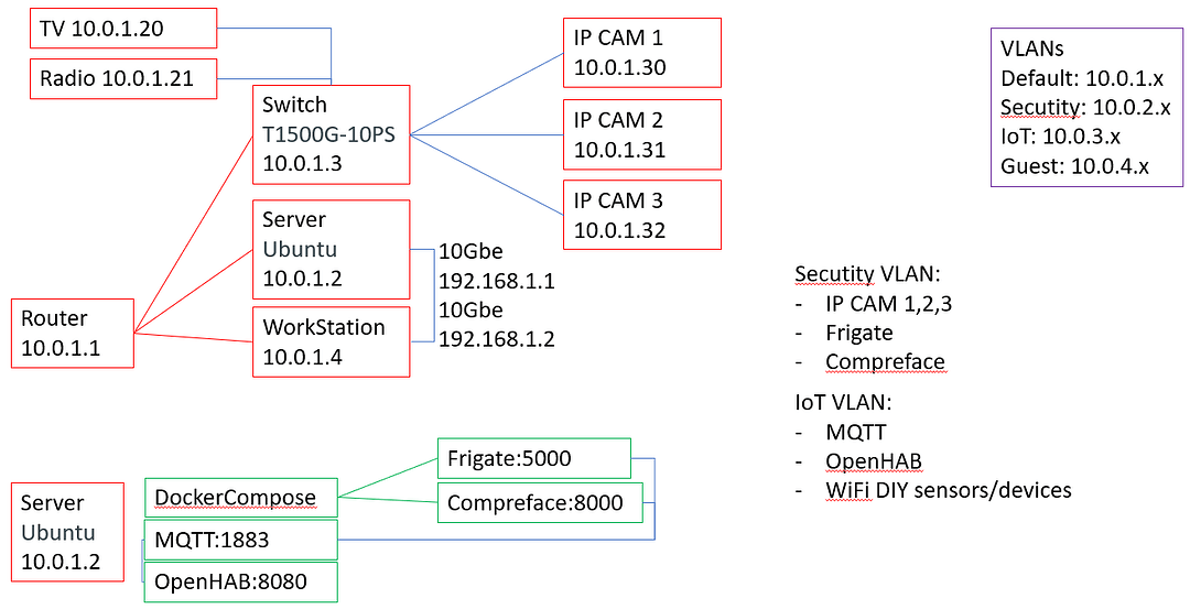 VLANs configuration help needed - Networking - Level1Techs Forums