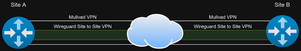 PFsense: Wireguard tunnel inside another tunnel - Networking - Level1Techs Forums