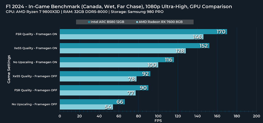 L1 Benchmarking: The New Intel B580... is actually good! - L1 Articles & Video-related ...