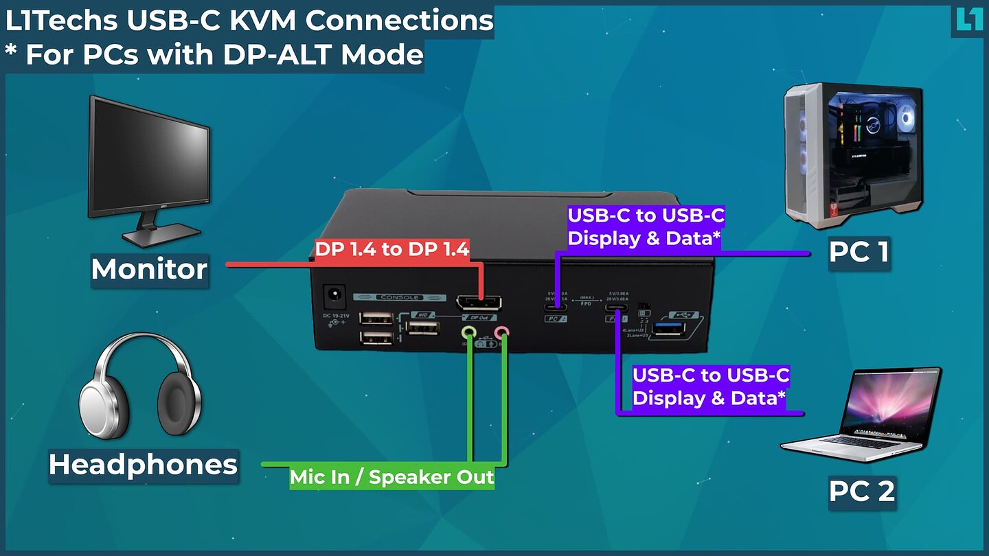 L1Techs KVM Diagrams - Common Setups & Info - KVM Helpdesk - Level1Techs Forums