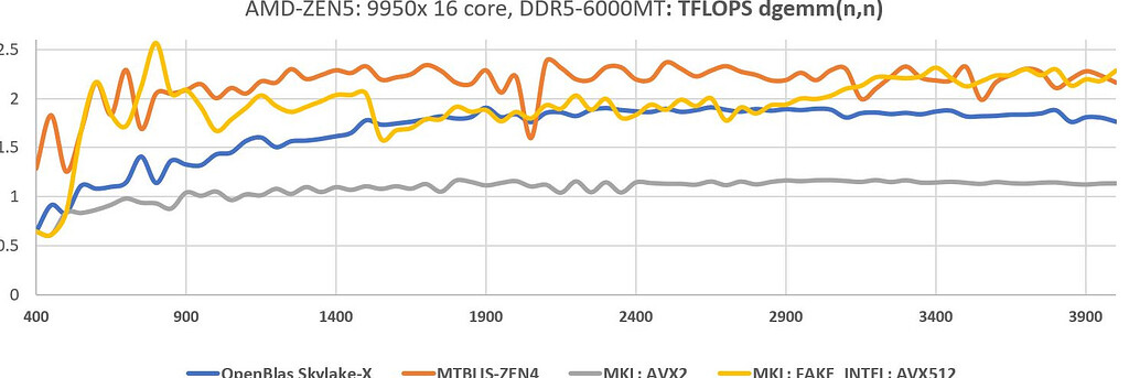 AMD 9950x dgemm benchmarks OPENBLAS/BLIS/MKL - CPU - Level1Techs Forums