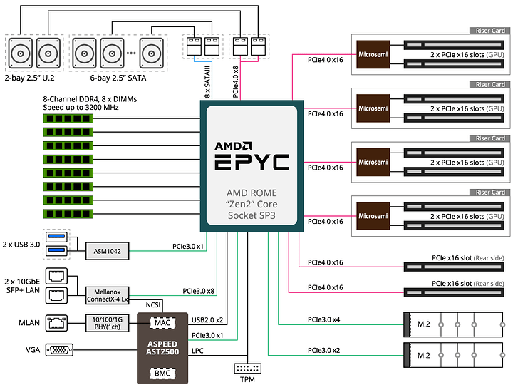 G292-z20 wont detect gpu's - Hardware Hub - Level1Techs Forums