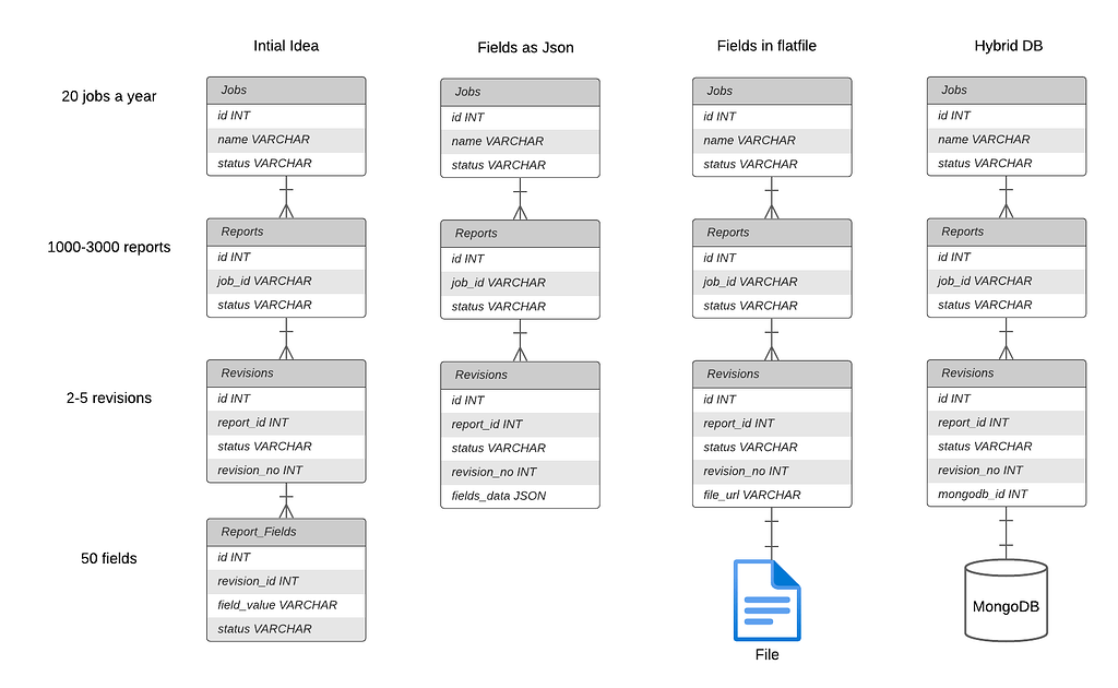 How to best structure a DB for a system replacing spreadsheets ...