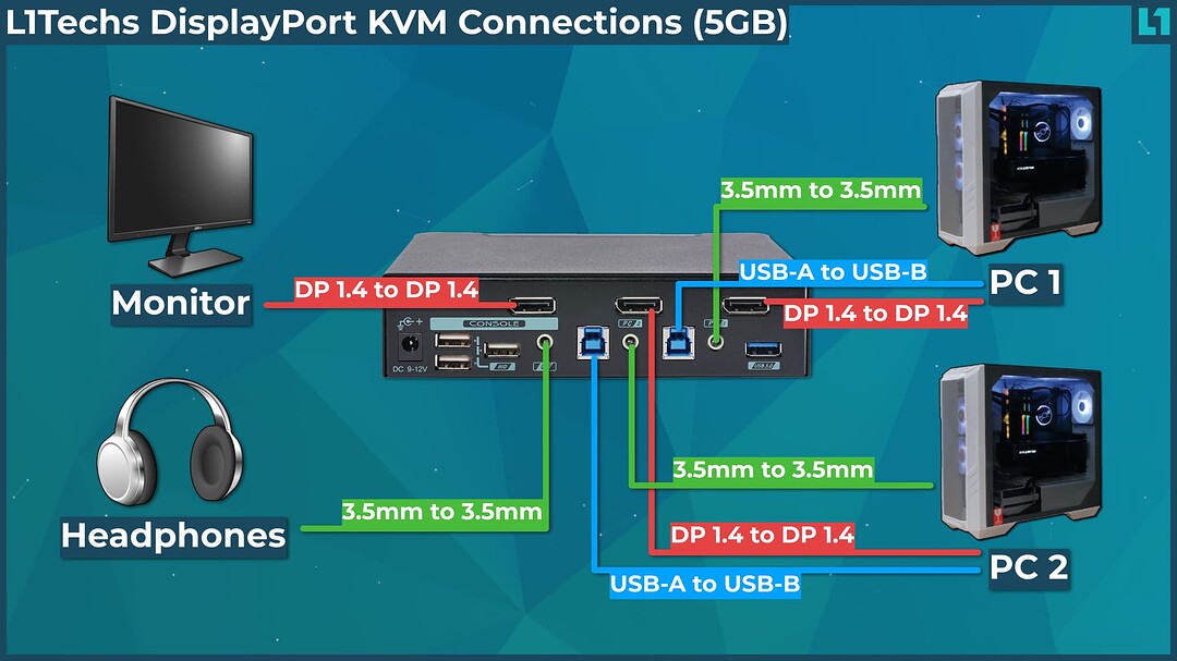 L1Techs KVM Diagrams - Common Setups & Info - KVM Helpdesk - Level1Techs Forums