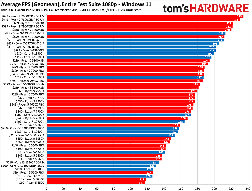 From Socket B i7-920 to AM5 R9 7900x3d upgrade saga - Build a PC - Level1Techs Forums