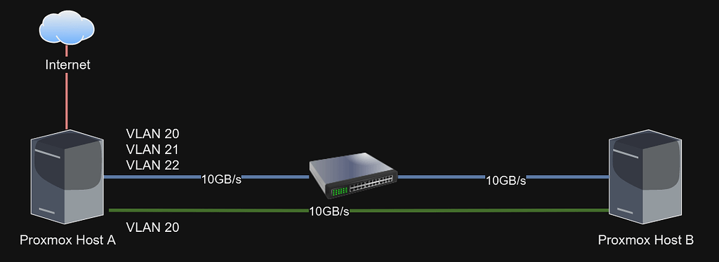 Direct Network Link Between Proxmox Hosts As Backbone Networking Level1techs Forums
