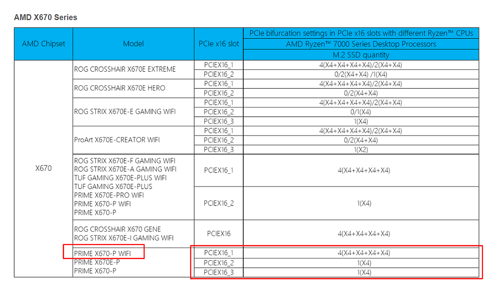 ASUS Prime X670-P WiFi | PCIe - GPU, Expansion Cards & Bifurcation ...
