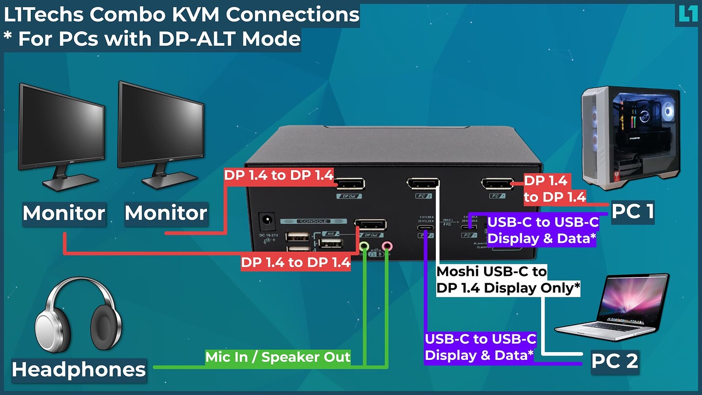 L1Techs KVM Diagrams - Common Setups & Info - KVM Helpdesk - Level1Techs Forums