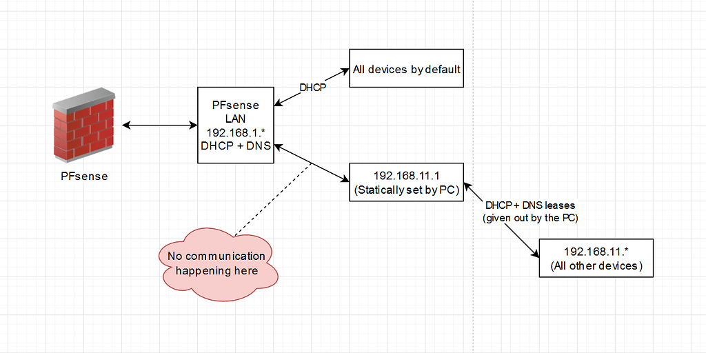 Running a subnet (192.168.1.*) within the main subnet (192.168.11.*)? - Networking - Level1Techs ...