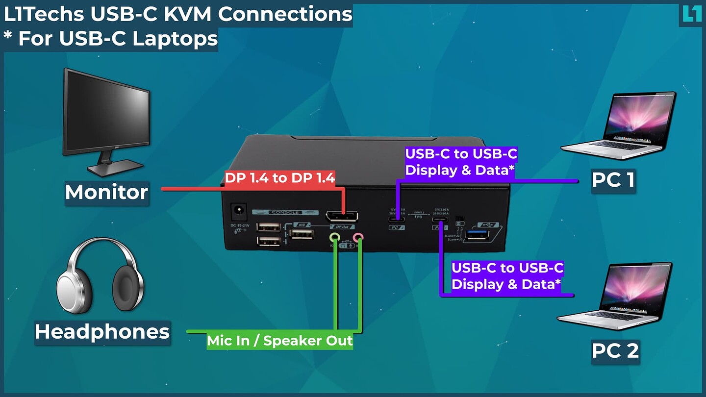 L1Techs KVM Diagrams - Common Setups & Info - KVM Helpdesk - Level1Techs Forums
