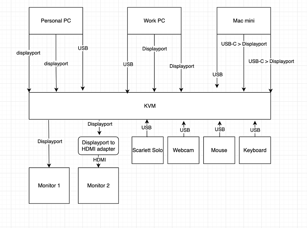 Mac Mini > USB-C to Displayport > KVM > Displayport to HDMI > Monitor does not work. Works with ...