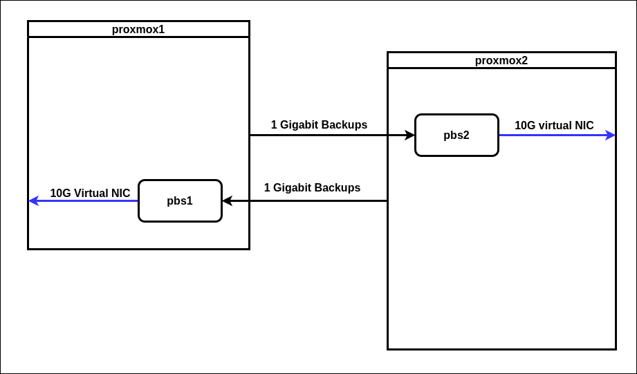 VIrtual Linux internal 10g Networking - Linux - Level1Techs Forums