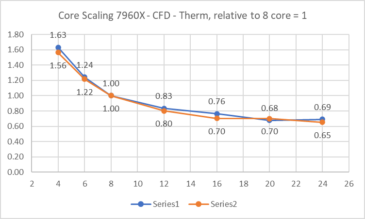 CFD-Multiphysics Benchmark for x86 and ARM (Windows/macOS/Linux) - Page 4 - Multiphysics ...