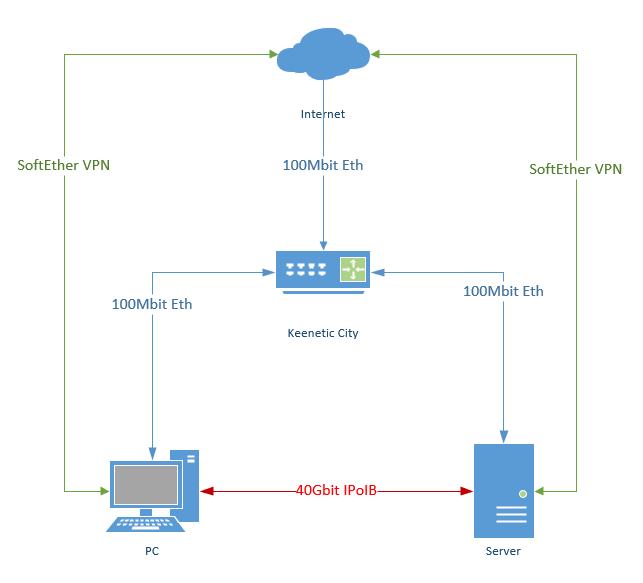 Setting up a local network. - Networking - Linus Tech Tips