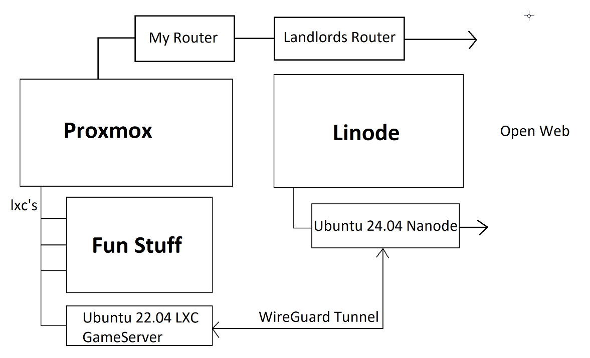 Need help setting up a linode tunnel for hosting my Arma Reforger server - Gaming - Level1Techs ...