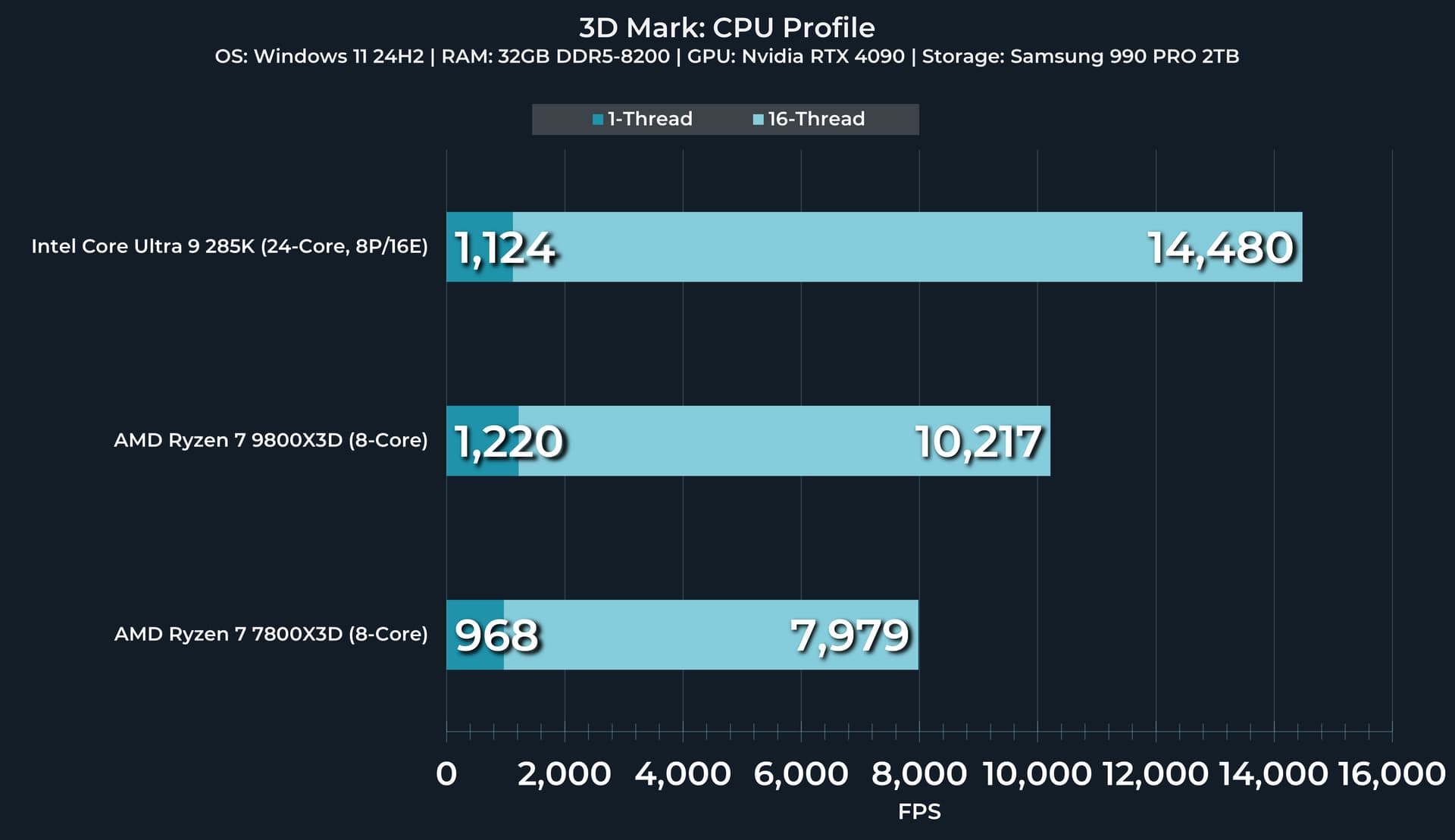 L1's AMD Ryzen 7 9800X3D Benchmarking - L1 Articles & Video-related - Level1Techs Forums