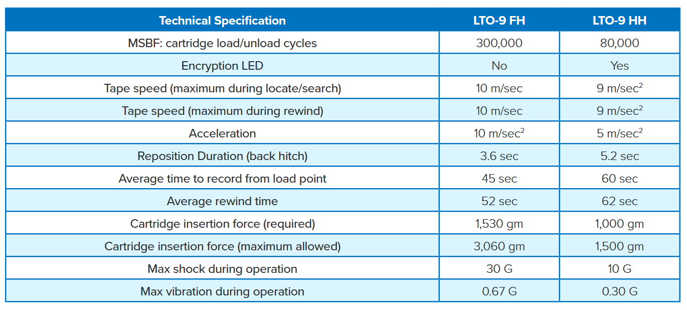 LTO-9 drives & media on the cheap - how? - Storage - Level1Techs Forums