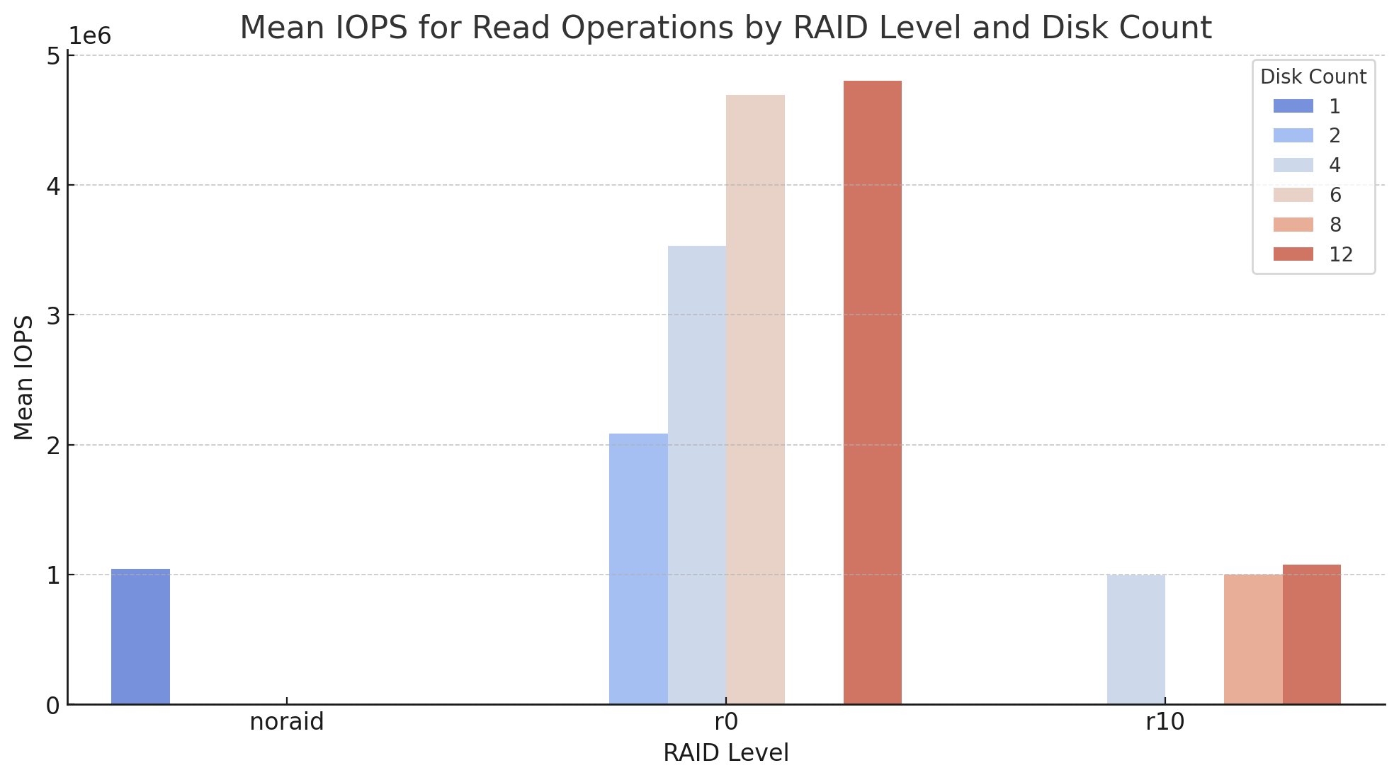 Getting the most 4k iops out of a 12 disk nvme raid 10 array - Hardware Hub - Level1Techs Forums
