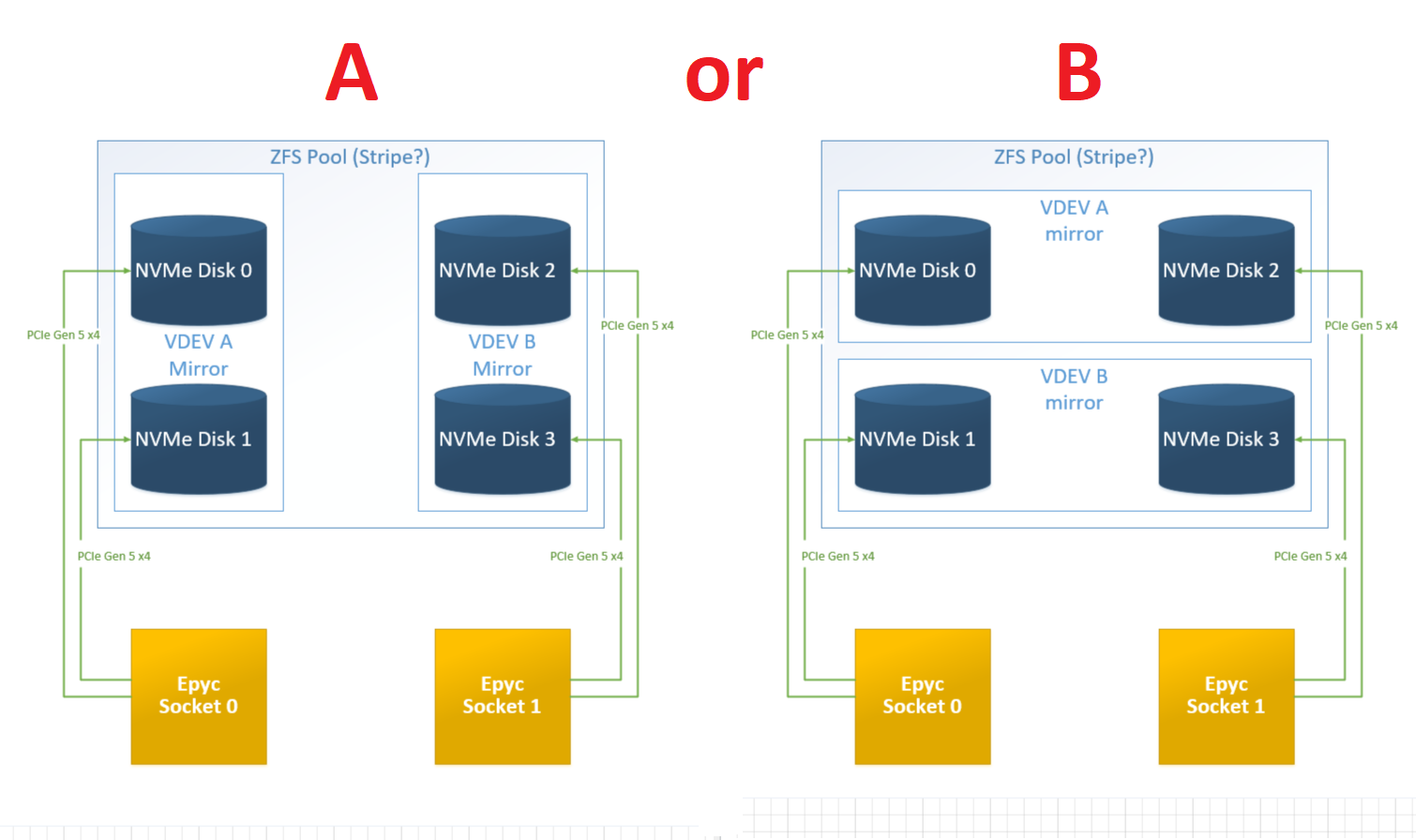Latest guidance on NVMe raid with 2 sockets - Linux - Level1Techs Forums
