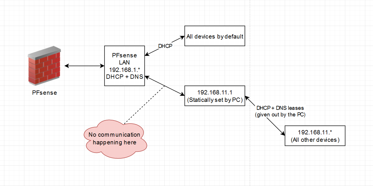 Running a subnet (192.168.1.*) within the main subnet (192.168.11.*)? - Networking - Level1Techs ...