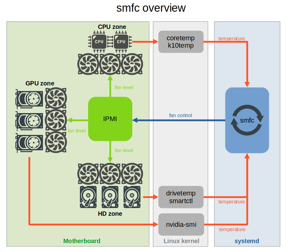 Smfc 4.0 released - Super Micro Fan Control - Operating Systems & Open Source - Level1Techs Forums